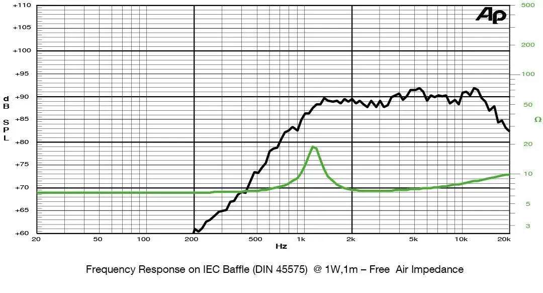 Výškový reproduktor SICA LP85.25/N95TW-4, 20 W, 4 Ohm | Repra.eu